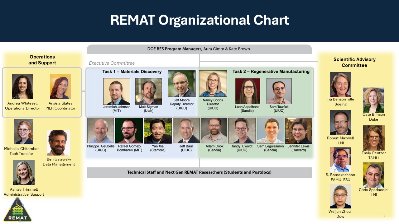 Organizational Structure | EFRC for Regenerative Energy-Efficient ...